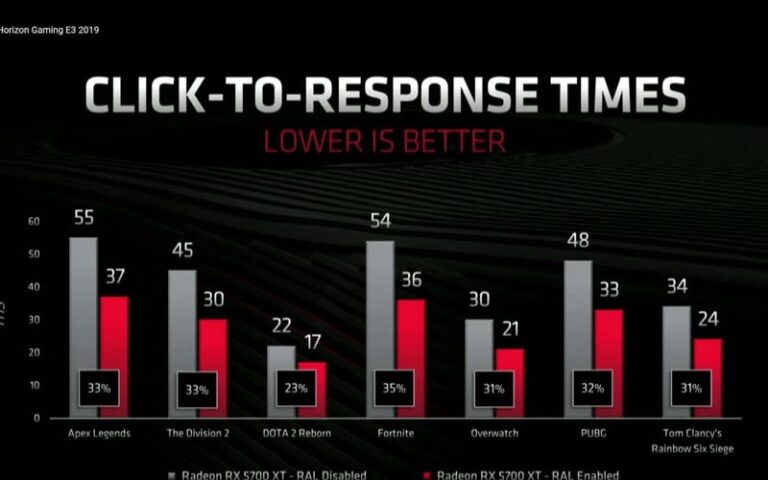 Radeon Anti-Lag Là Gì? Ưu Nhược Điểm & Cách Bật AMD Anti-Lag