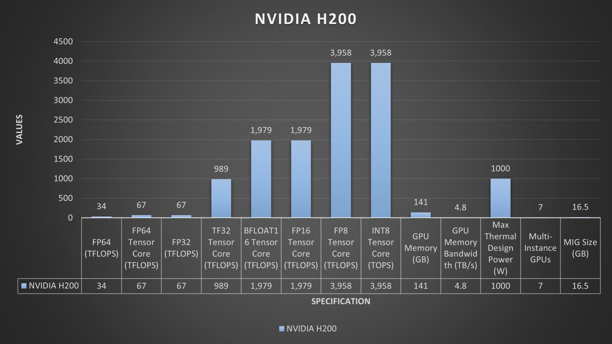 Nvidia H200 GPU Cao Cấp Nhất Của NVIDIA Dành Cho AI