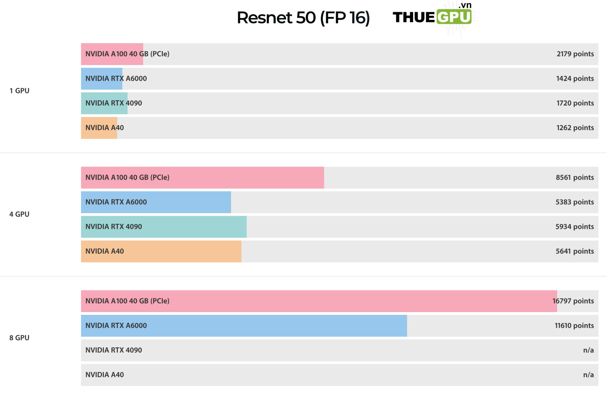 Top 5 GPU Tốt Nhất Cho AI Và Deep Learning Năm 2024